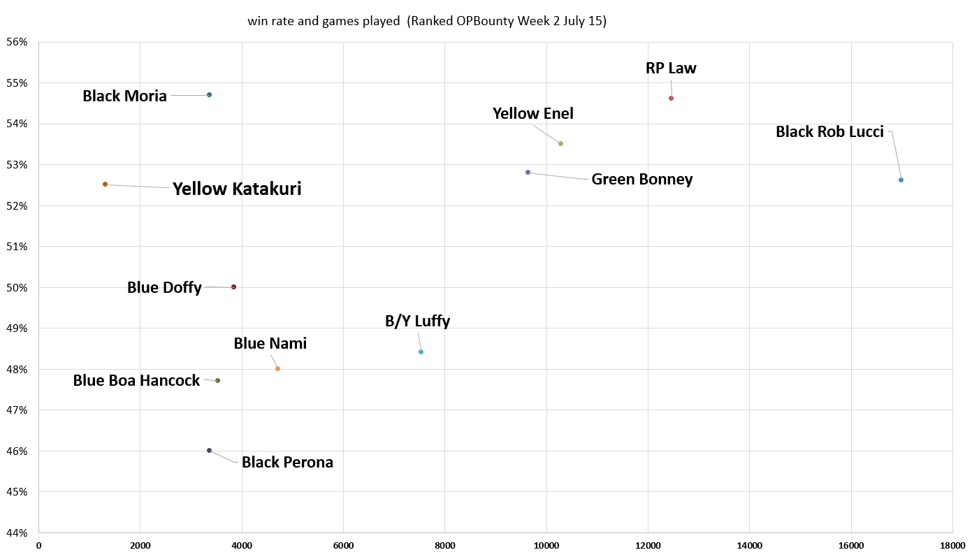 Ranked OPTCG Meta Report OP07 Week 2 - Best Ladder Decks | One Piece ...