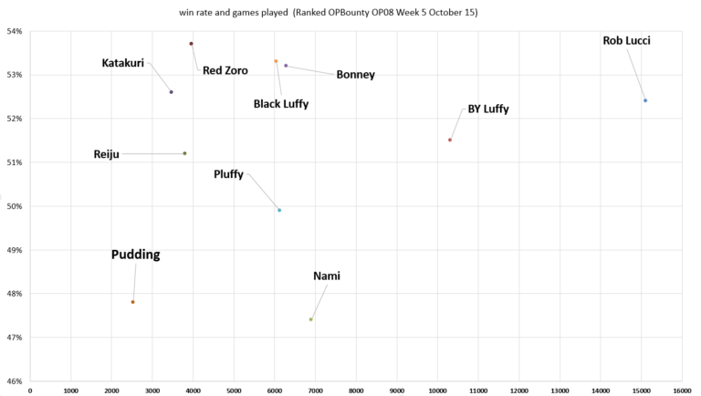 Ranked OPTCG Meta Report OP08 Week 5 - Best Ladder Decks | One Piece ...