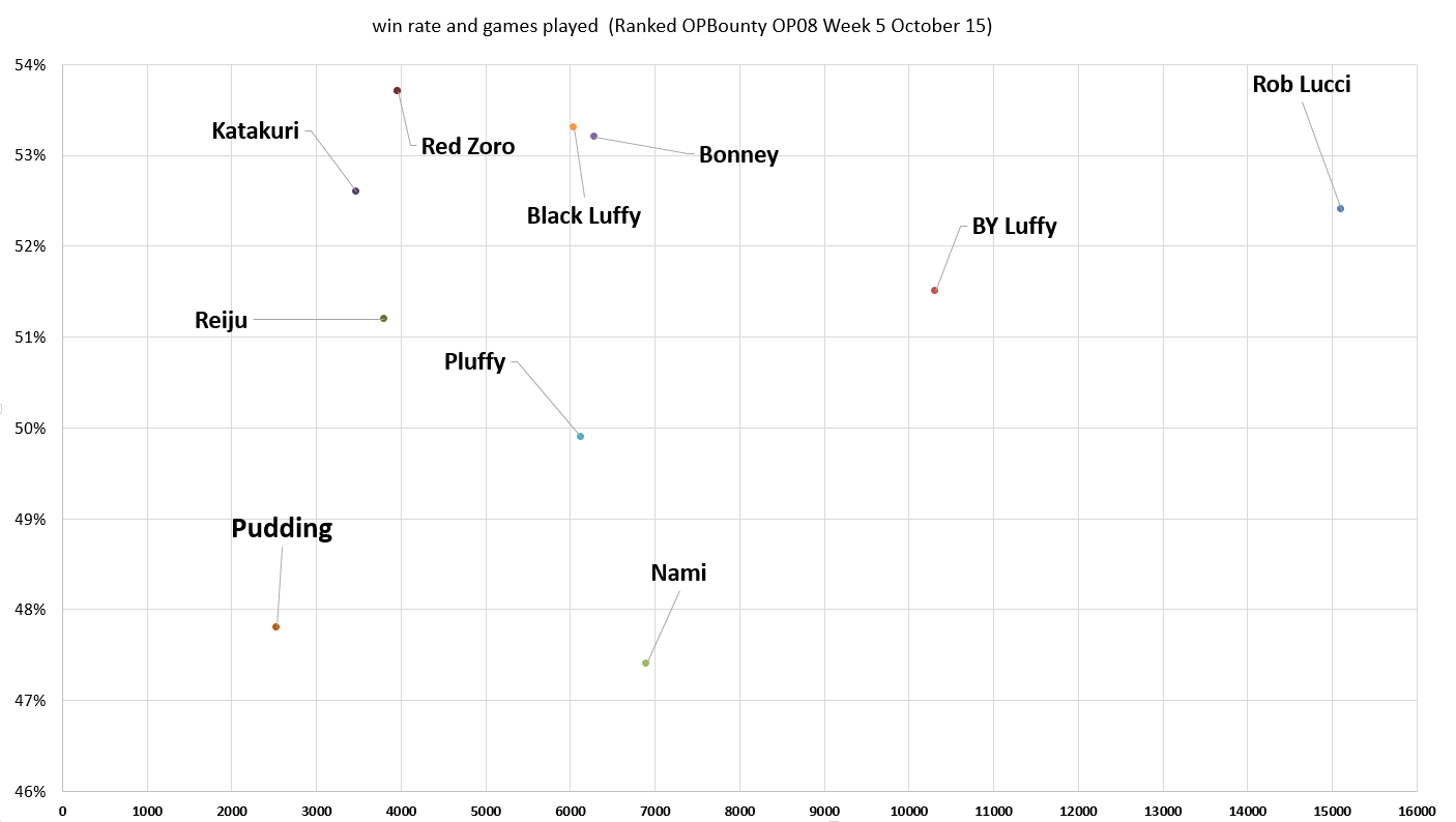 Ranked OPTCG Meta Report OP08 Week 5 - Best Ladder Decks | One Piece ...