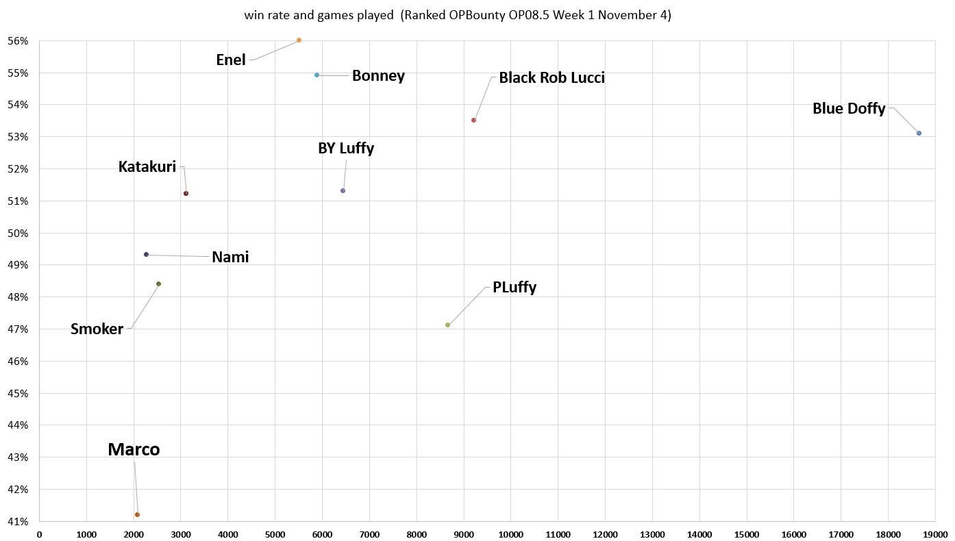 Ranked OPTCG Meta Report OP08.5 Week 1 - Best Ladder Decks | One Piece ...